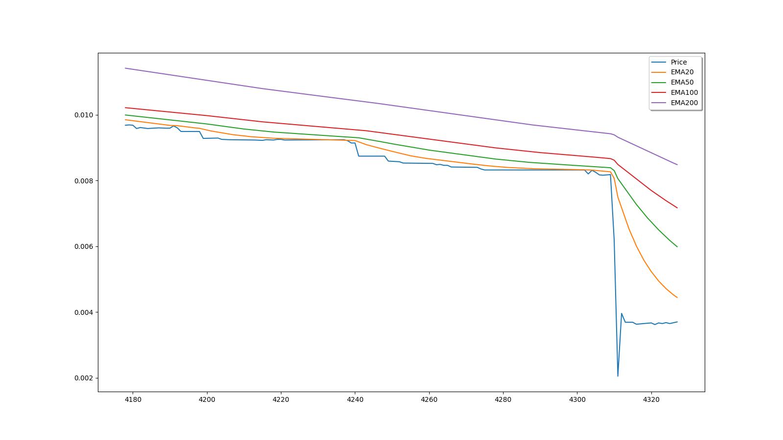 Whitecoin Exponential Moving Averages