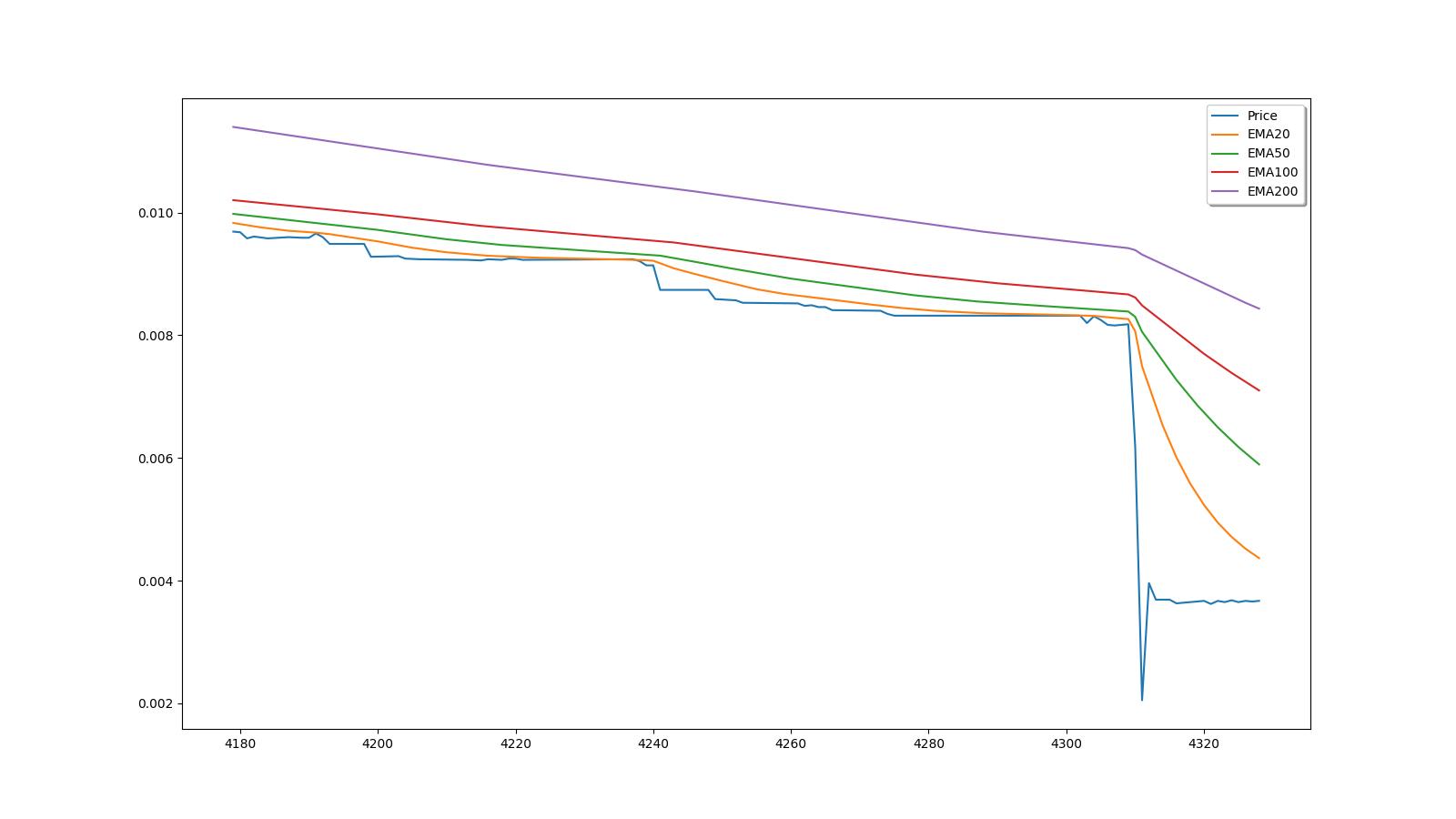 Whitecoin Exponential Moving Averages