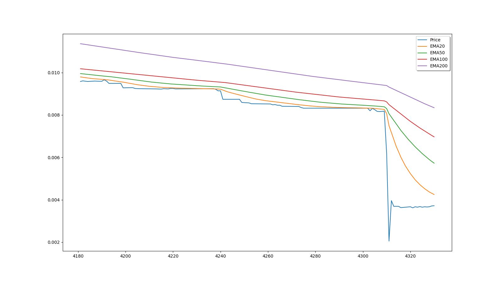 Whitecoin Exponential Moving Averages