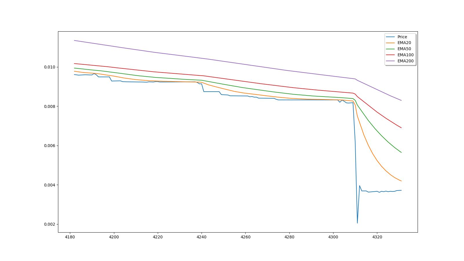 Whitecoin Exponential Moving Averages