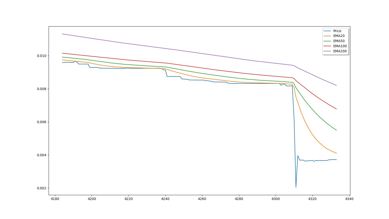 Whitecoin Exponential Moving Averages