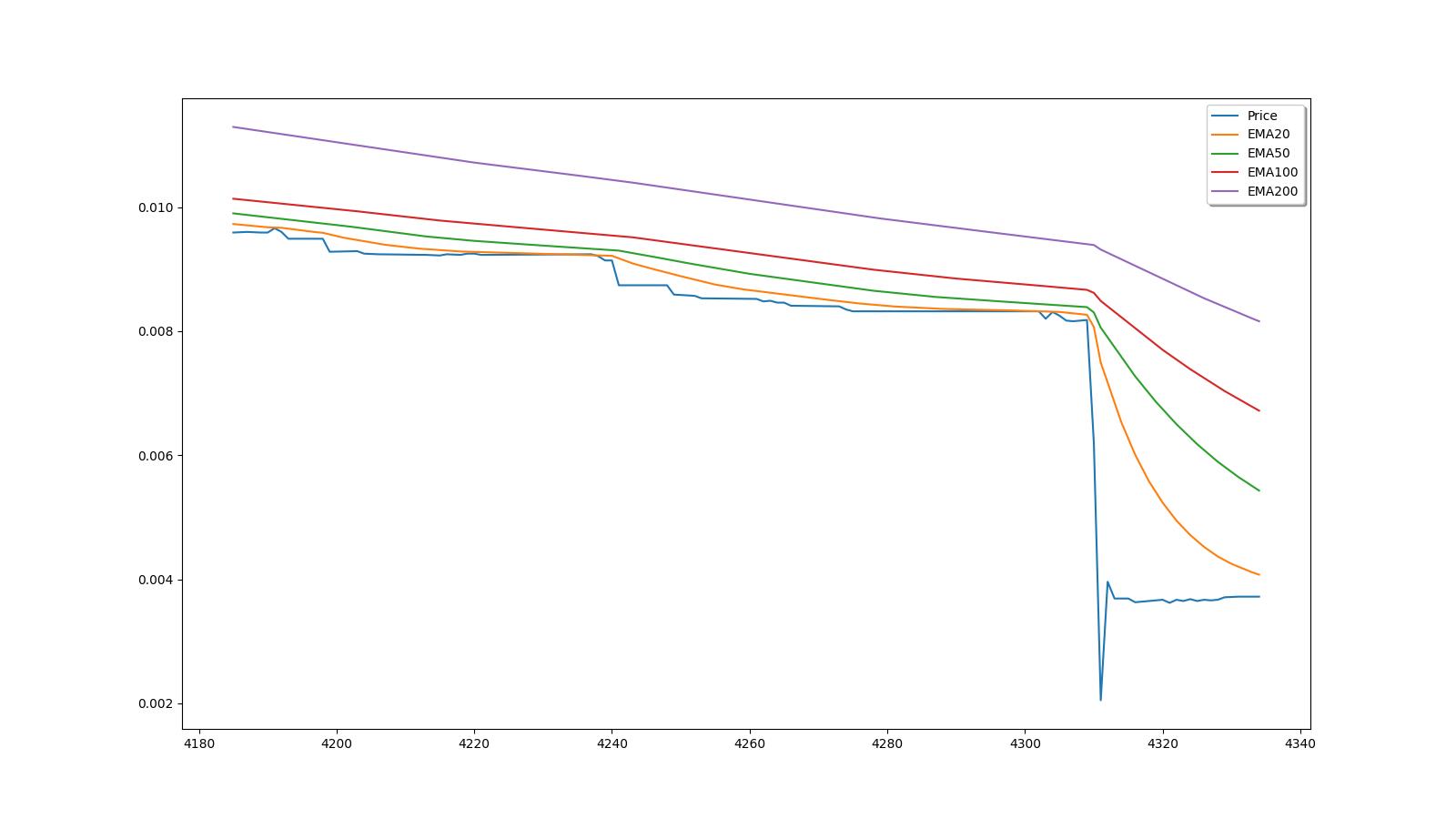 Whitecoin Exponential Moving Averages