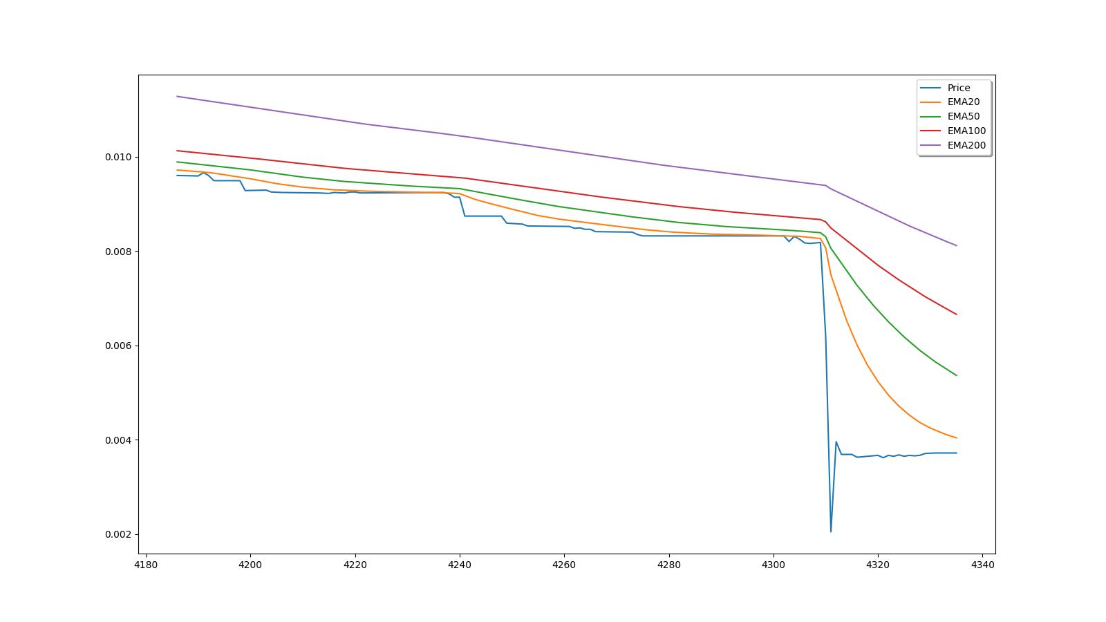 Whitecoin Exponential Moving Averages