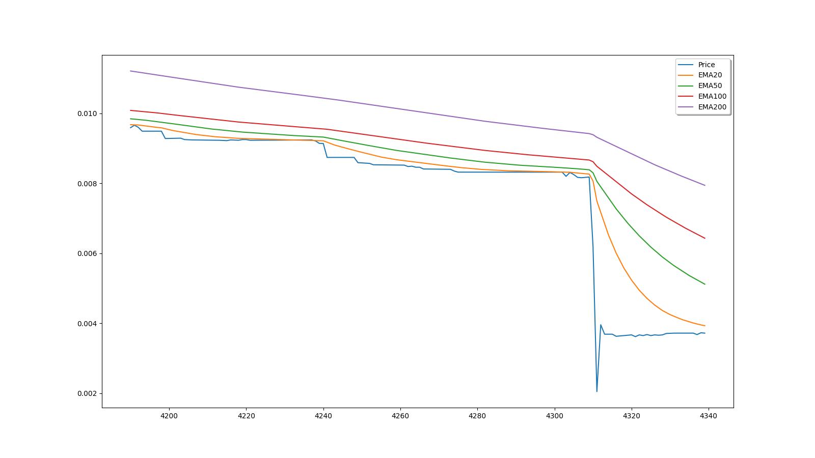 Whitecoin Exponential Moving Averages