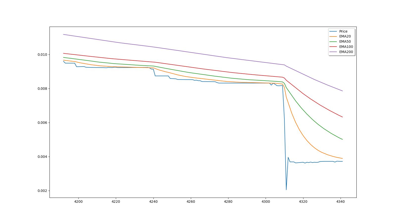 Whitecoin Exponential Moving Averages