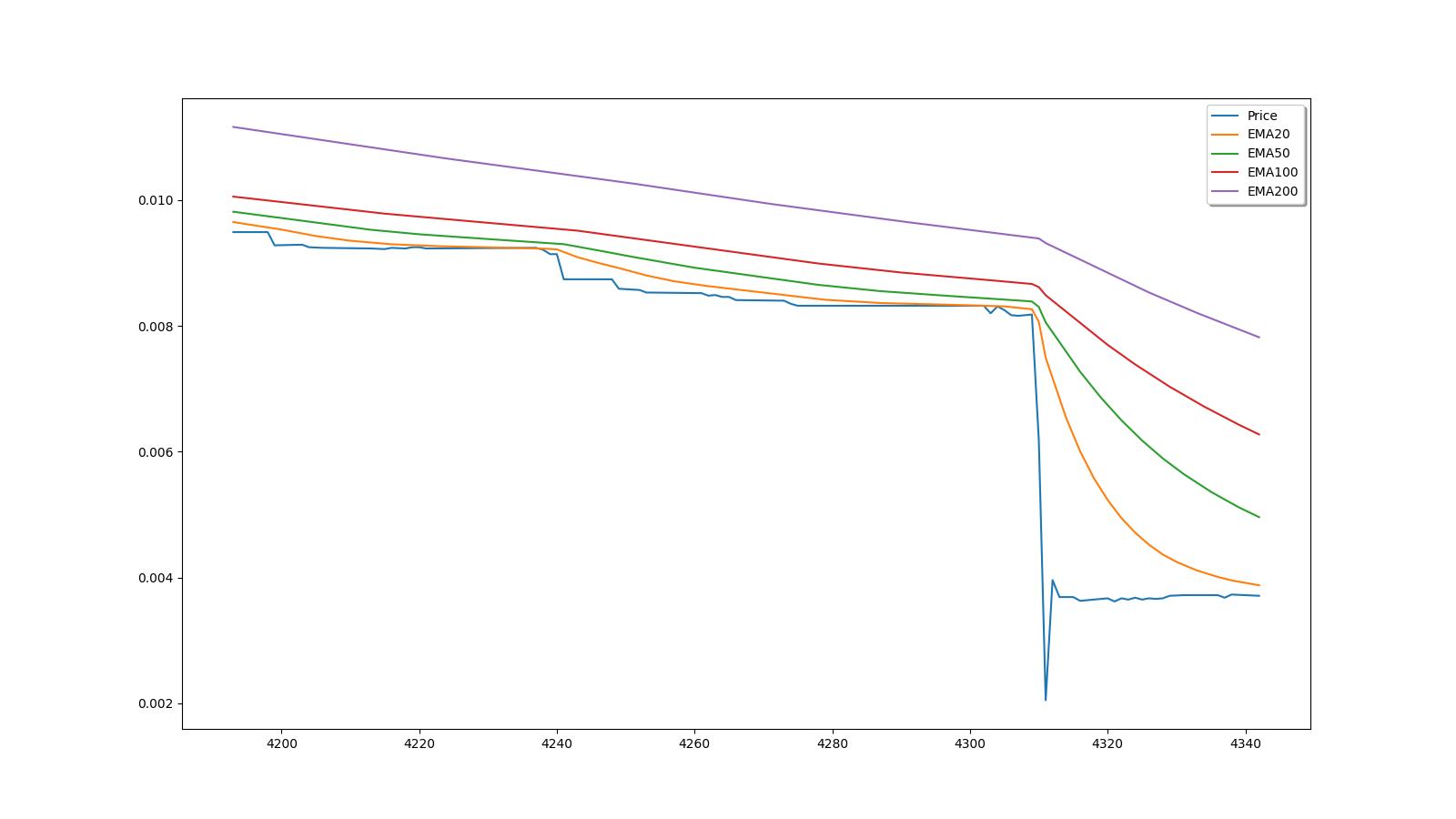 Whitecoin Exponential Moving Averages