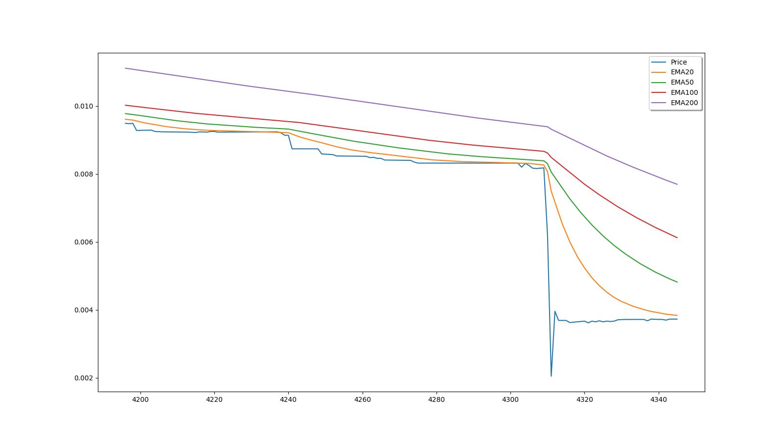 WhiteCoin Exponential Moving Averages