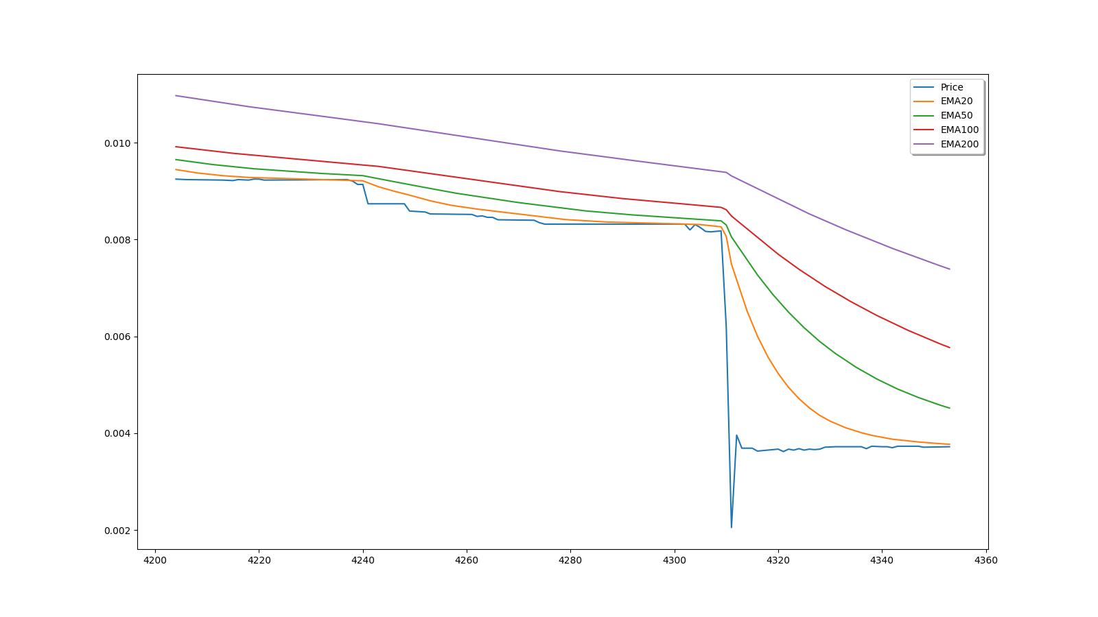 Whitecoin Exponential Moving Averages