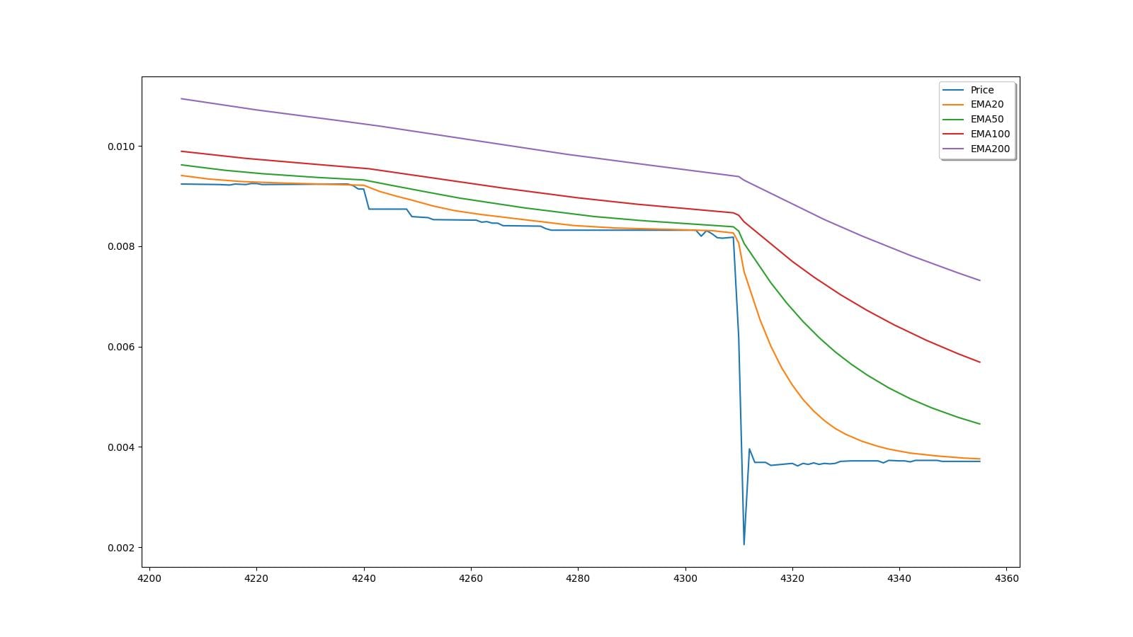 Whitecoin Exponential Moving Averages