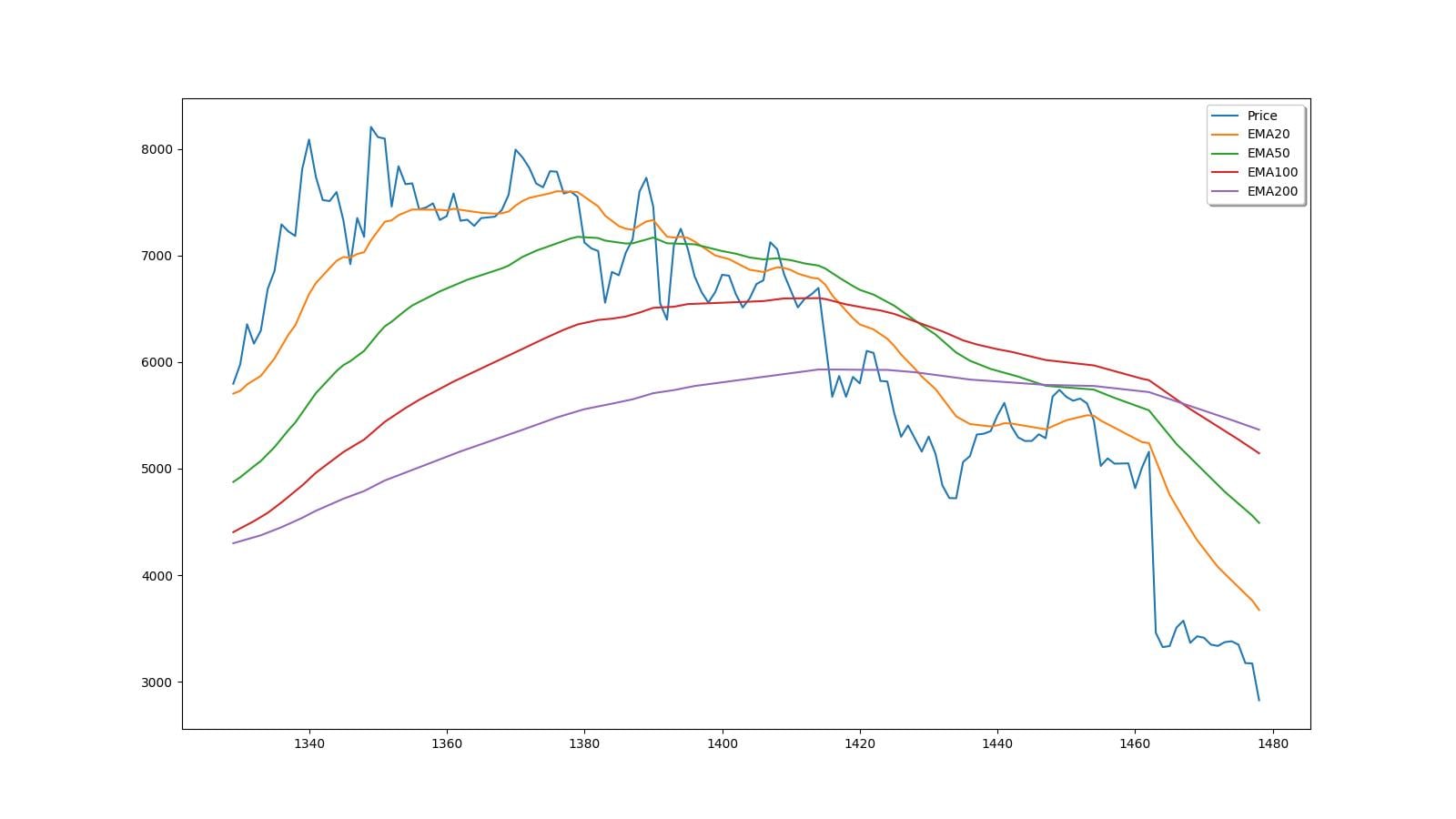 Whiteheart Exponential Moving Averages