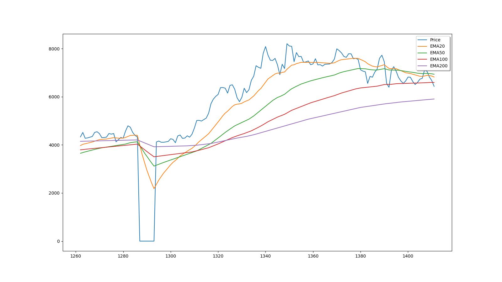 Whiteheart Exponential Moving Averages