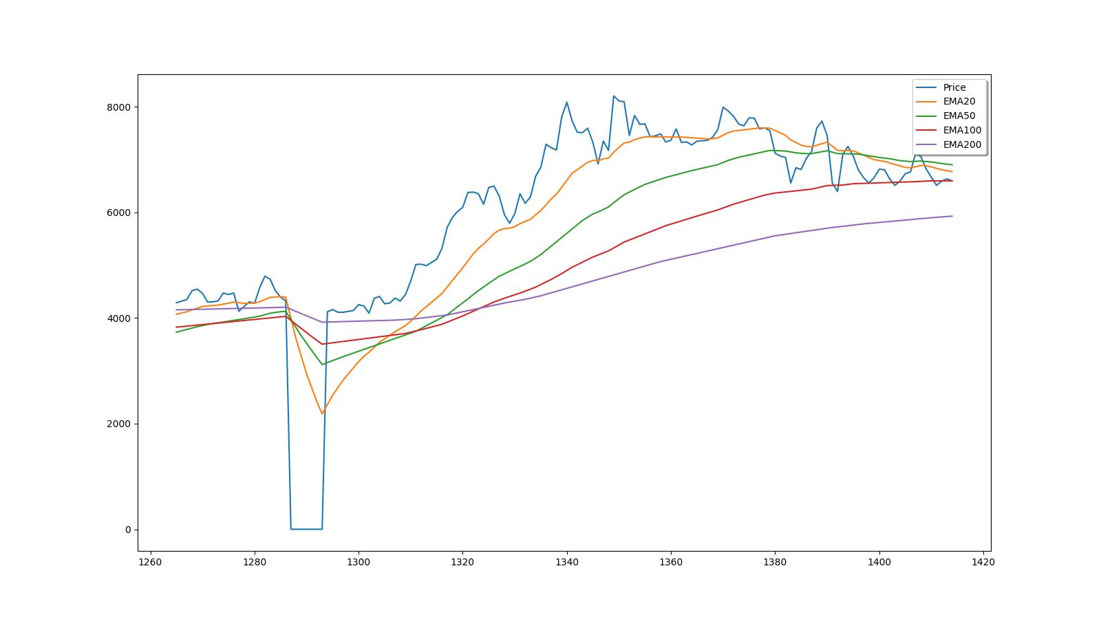 Whiteheart Exponential Moving Averages