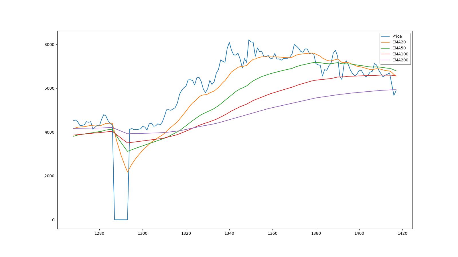 Whiteheart Exponential Moving Averages