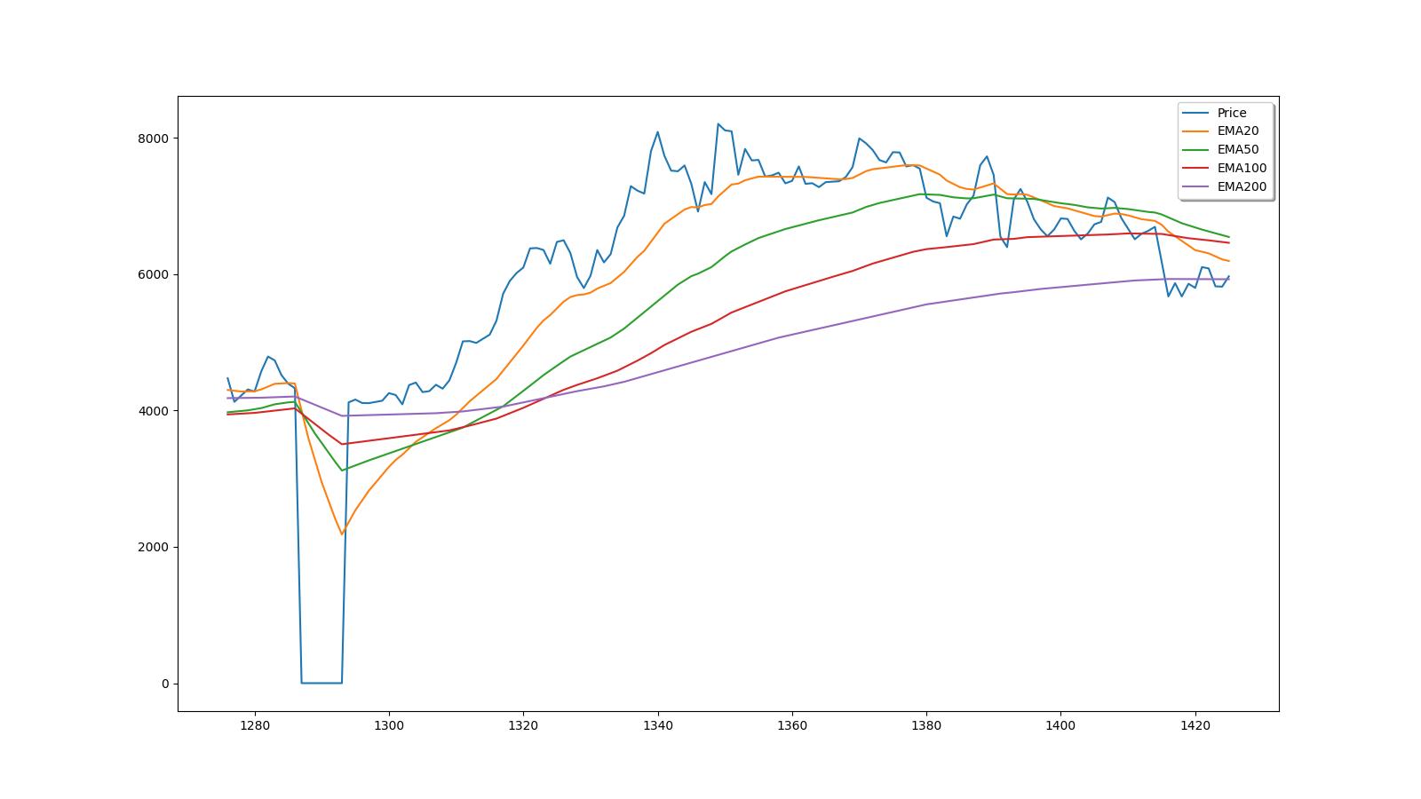 Whiteheart Exponential Moving Averages
