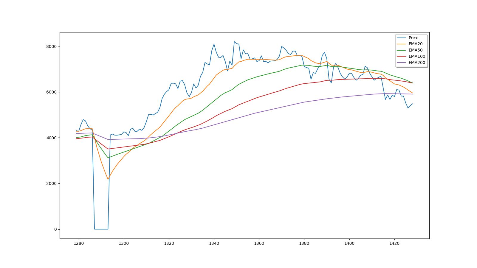 Whiteheart Exponential Moving Averages