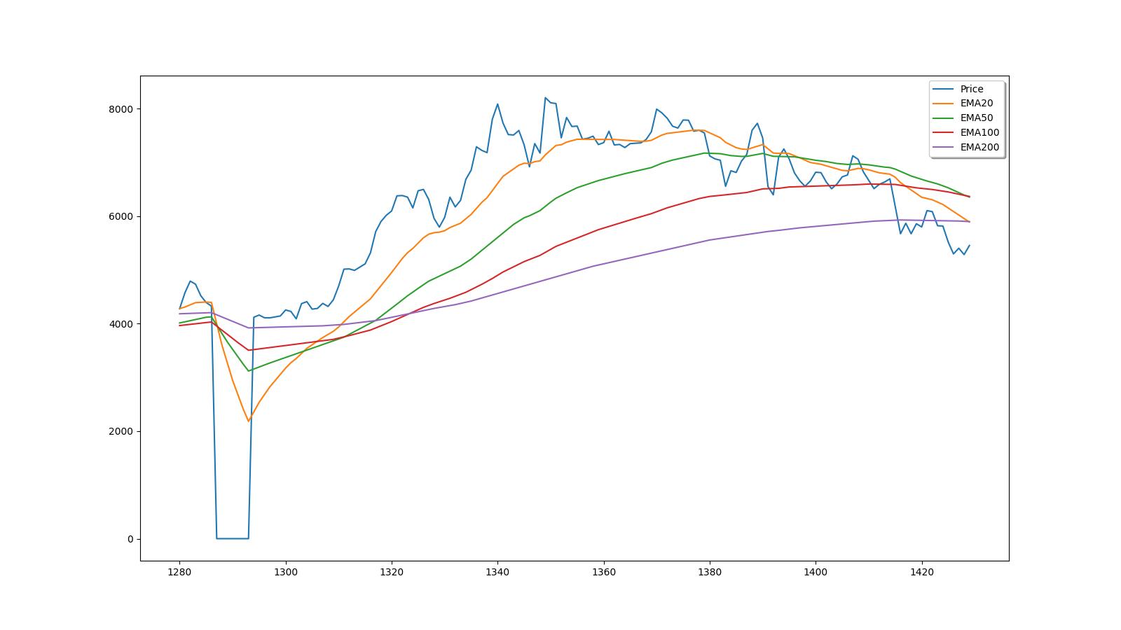 Whiteheart Exponential Moving Averages