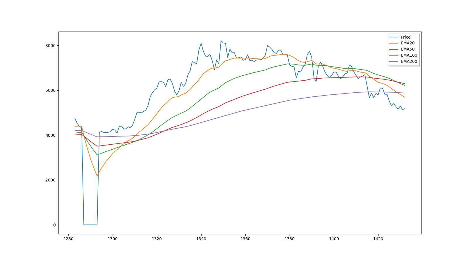 Whiteheart Exponential Moving Averages