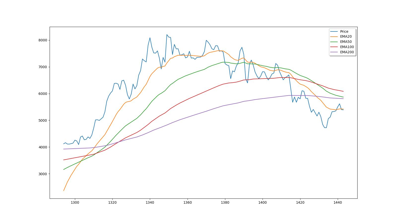 Whiteheart Exponential Moving Averages