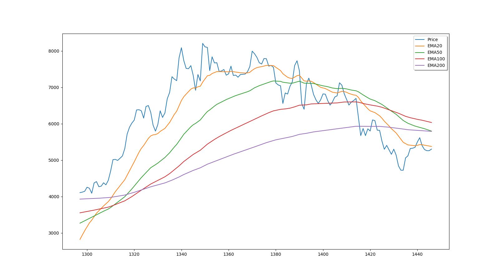 Whiteheart Exponential Moving Averages
