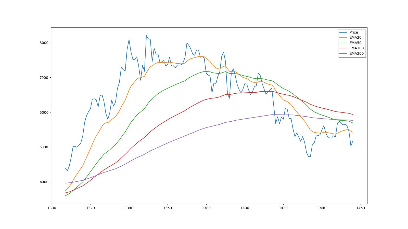 Whiteheart Exponential Moving Averages