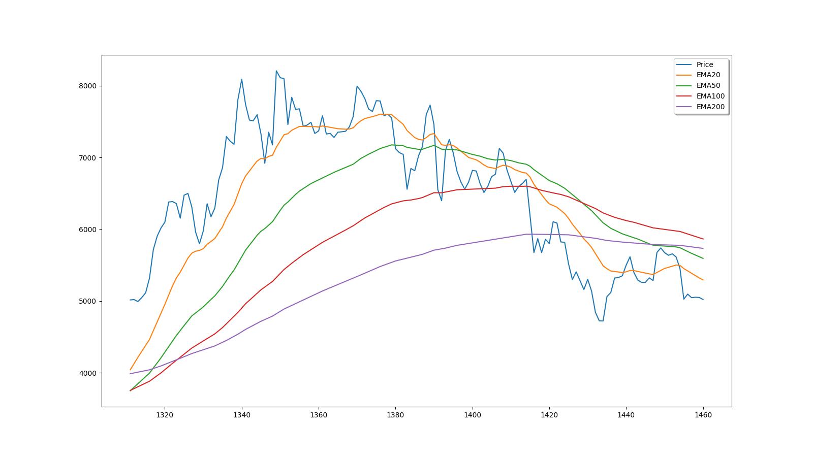 Whiteheart Exponential Moving Averages