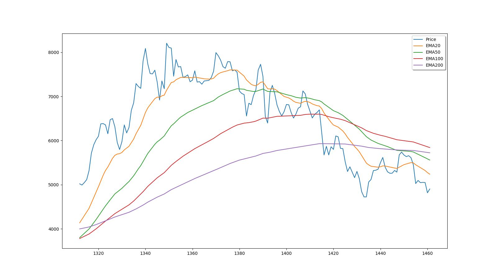 Whiteheart Exponential Moving Averages