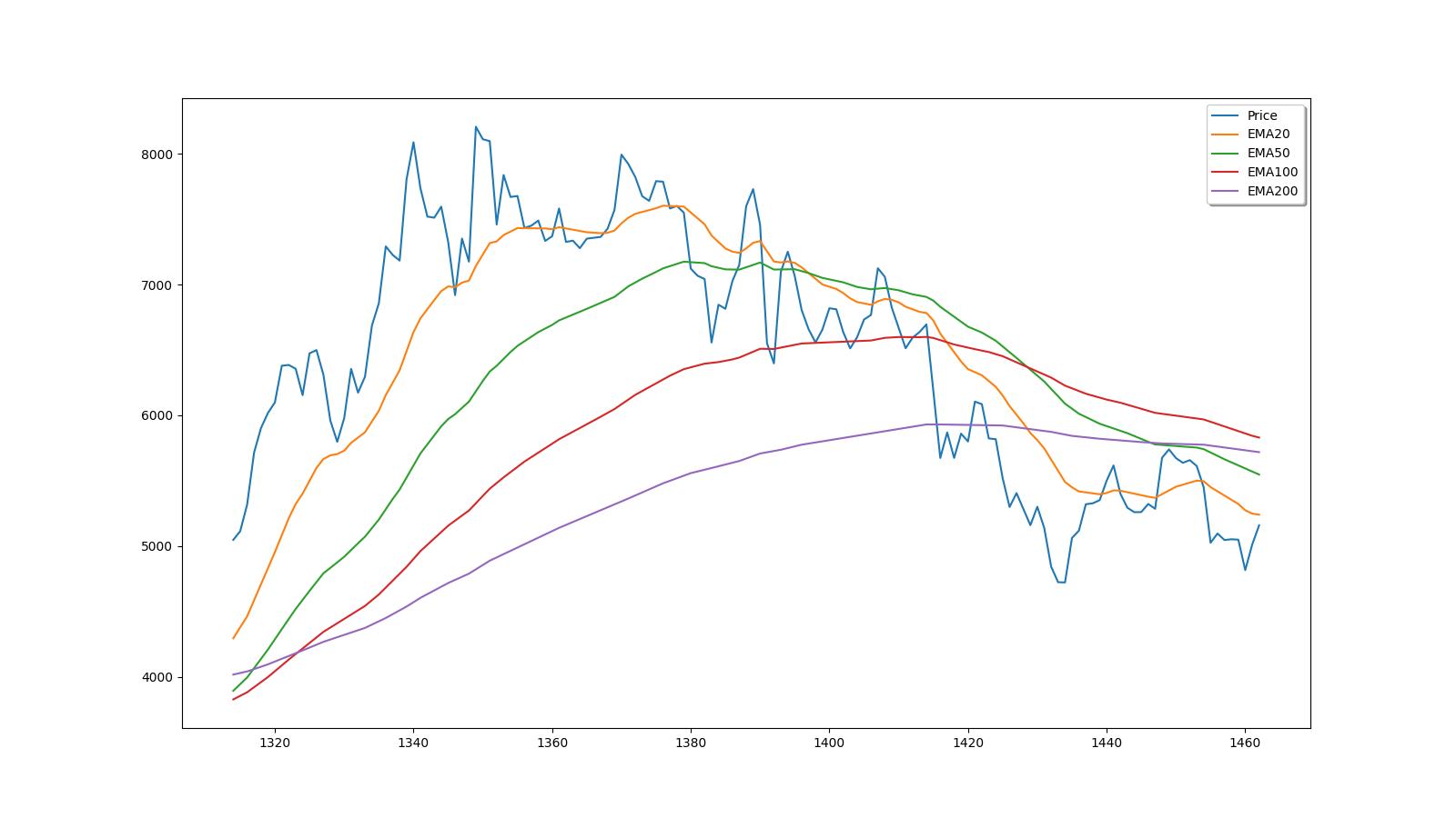Whiteheart Exponential Moving Averages