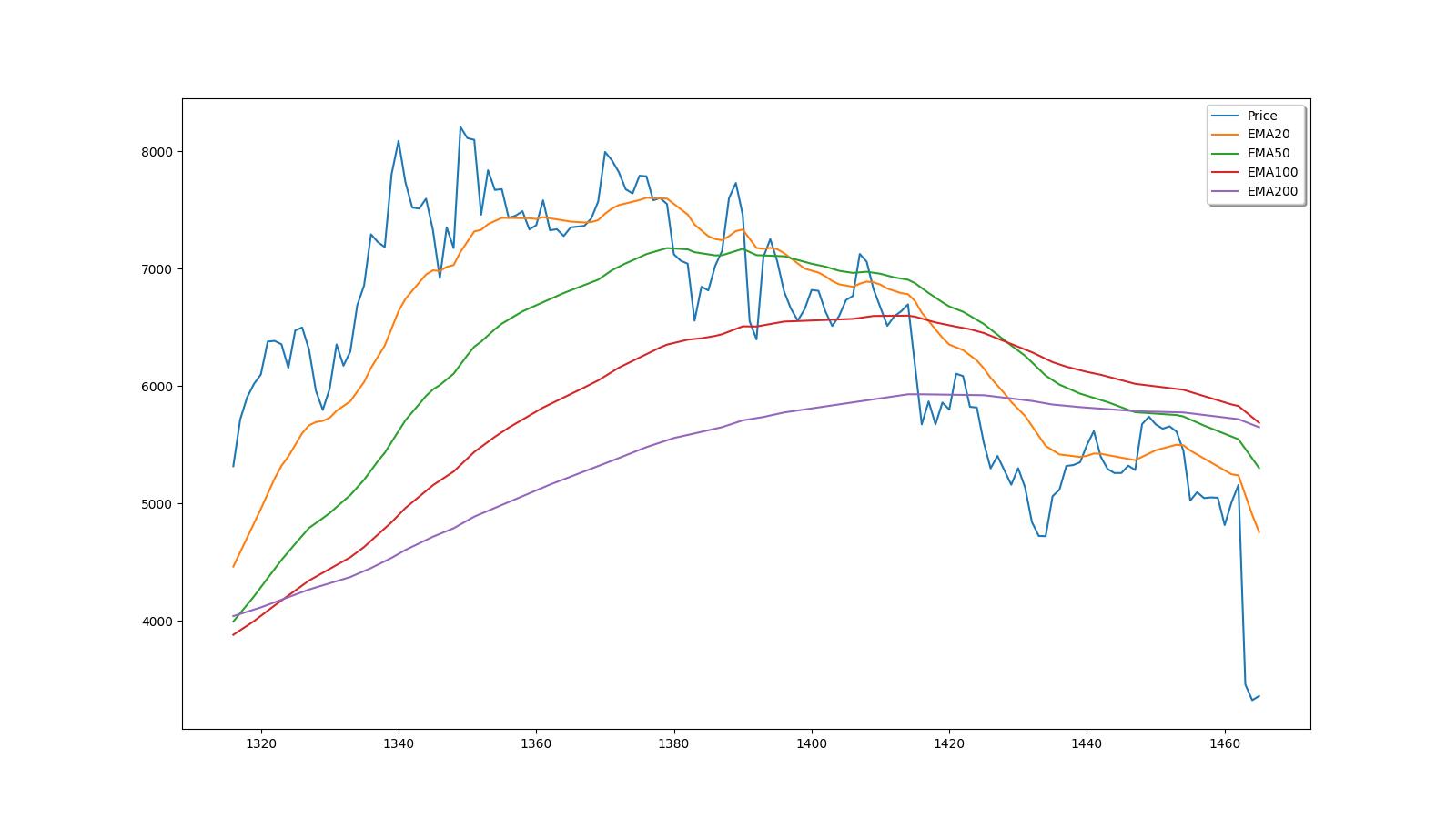 Whiteheart Exponential Moving Averages