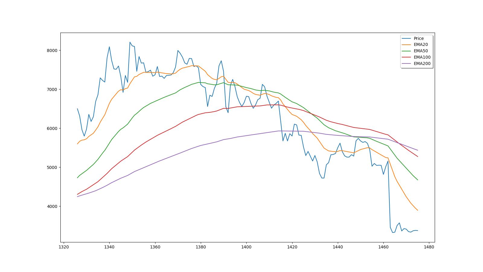 Whiteheart Exponential Moving Averages