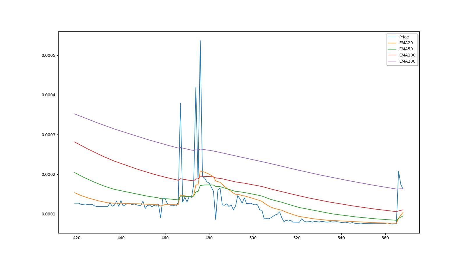 WhiteRock Exponential Moving Averages