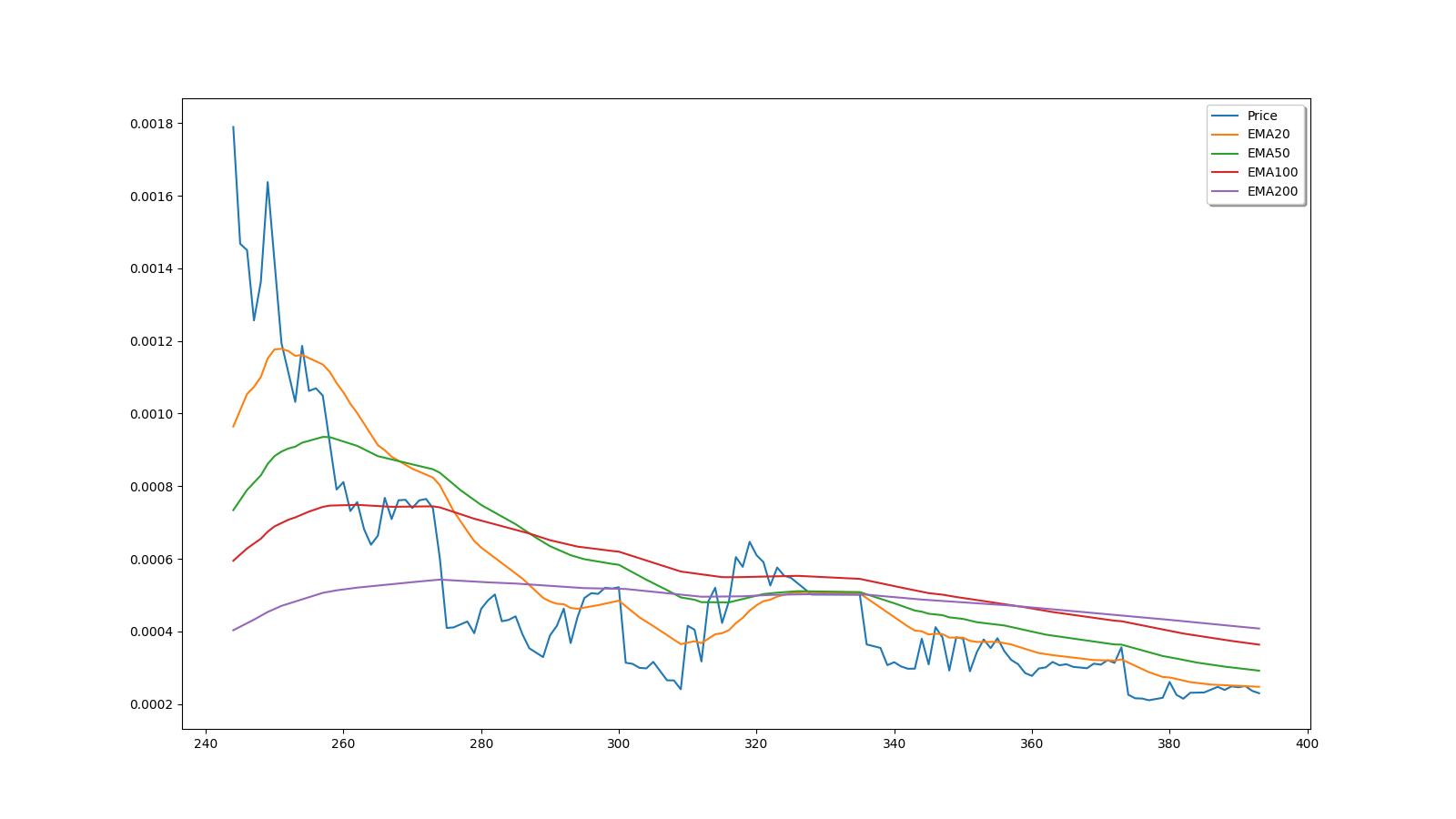 WhiteRock Exponential Moving Averages