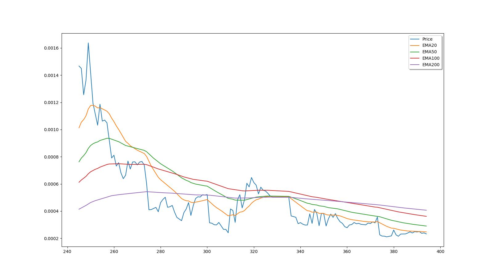 WhiteRock Exponential Moving Averages