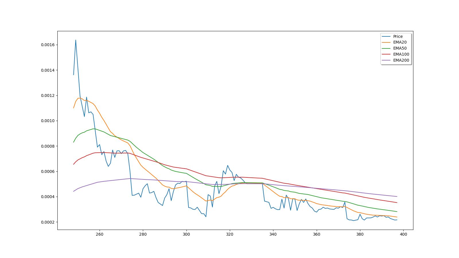 WhiteRock Exponential Moving Averages