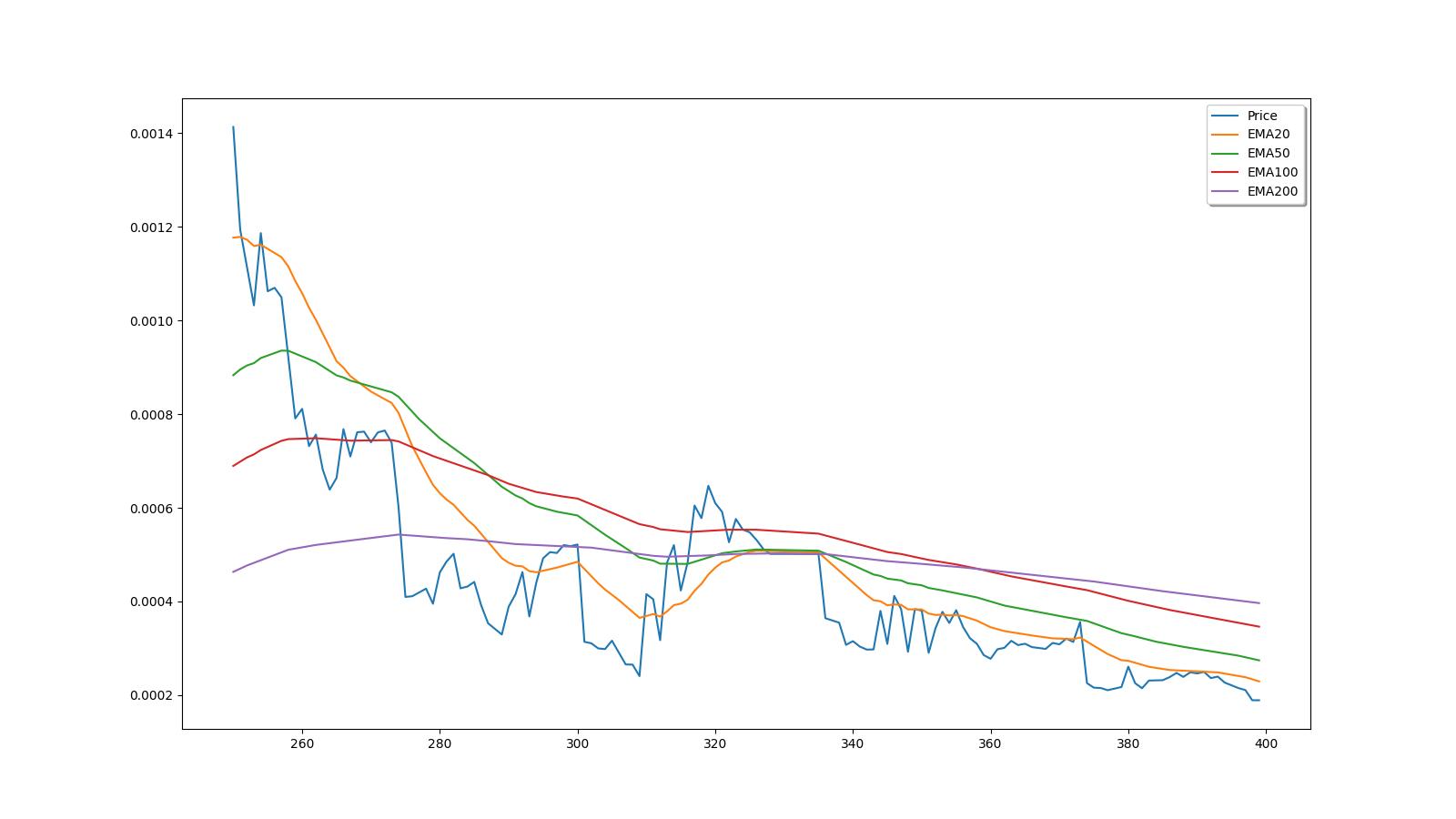WhiteRock Exponential Moving Averages