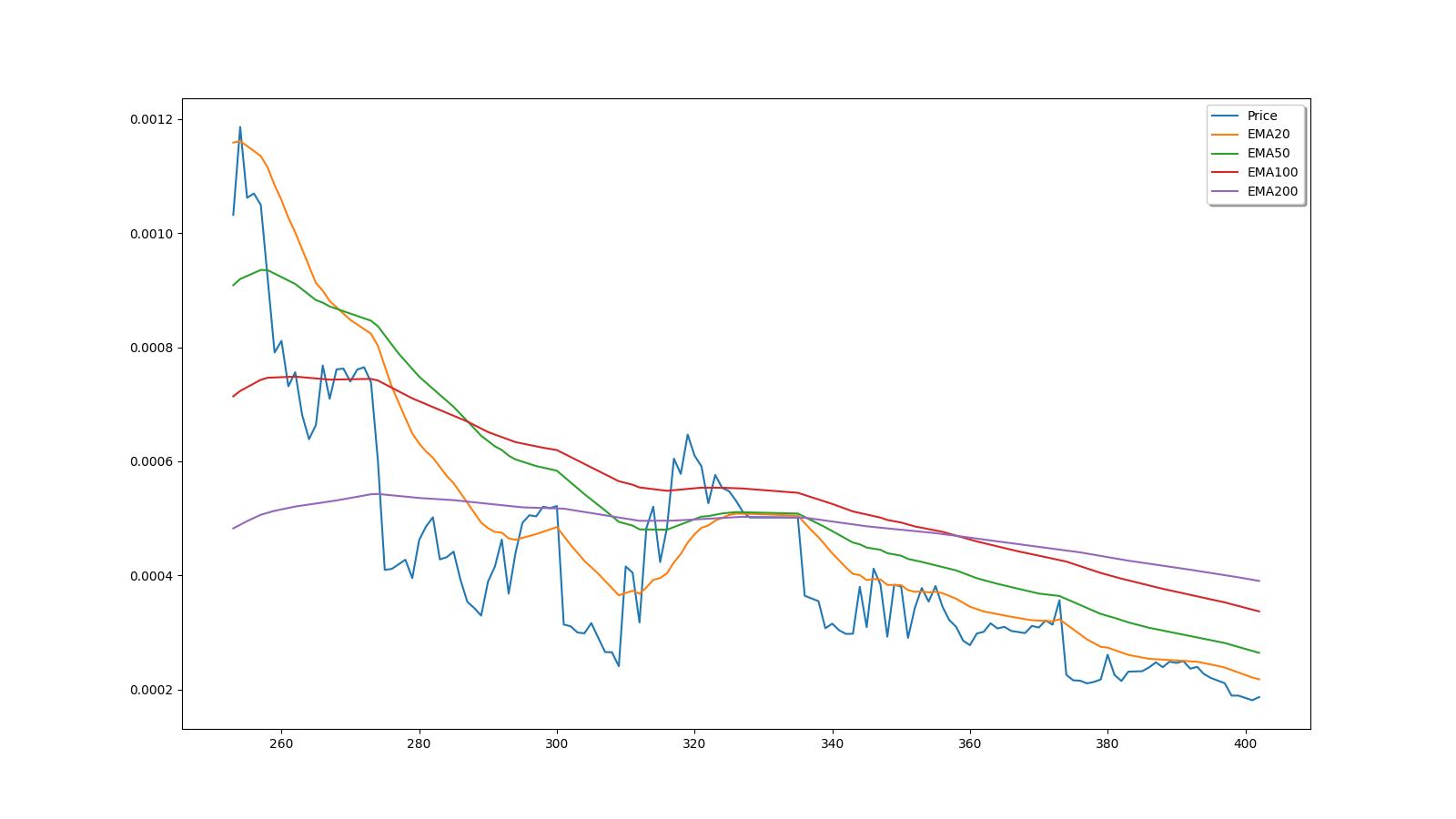 WhiteRock Exponential Moving Averages