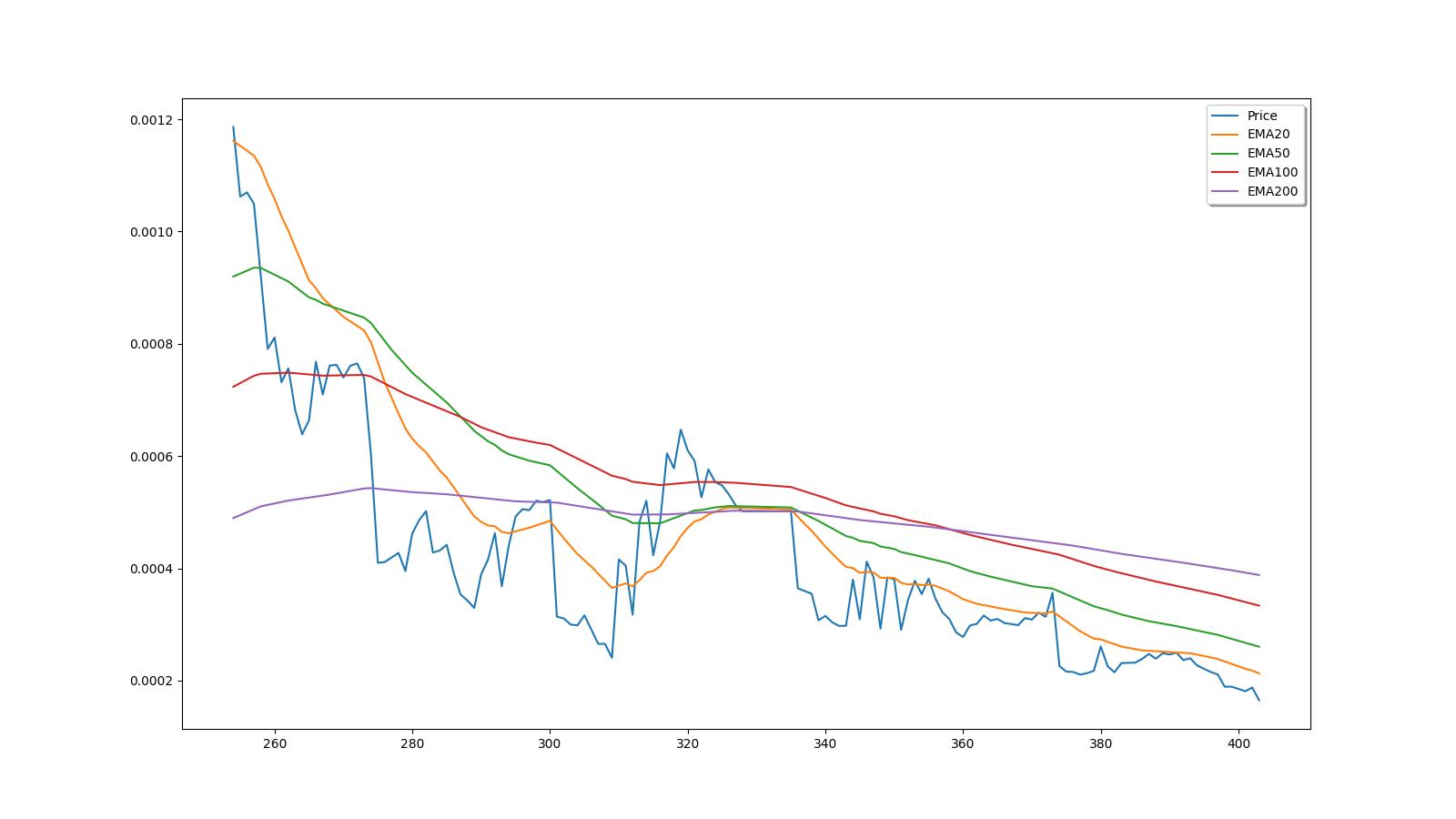 WhiteRock Exponential Moving Averages