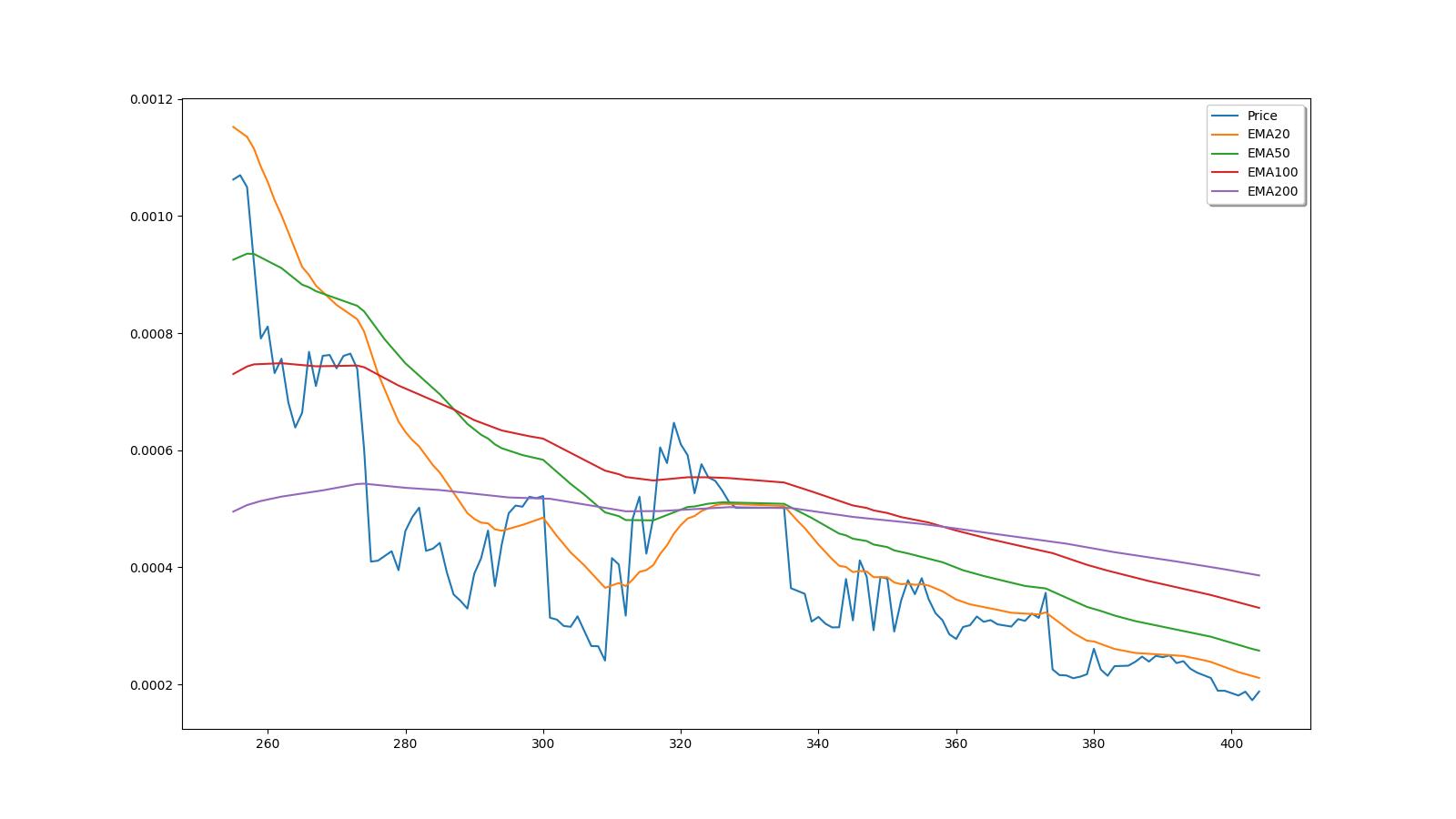 WhiteRock Exponential Moving Averages