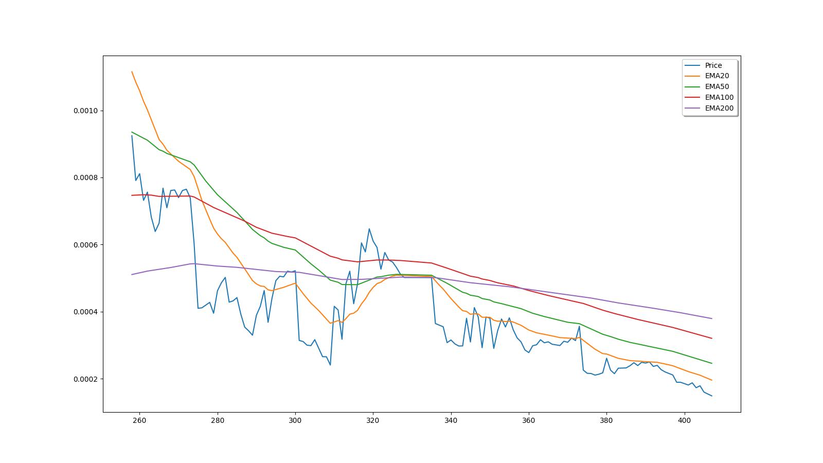 WhiteRock Exponential Moving Averages