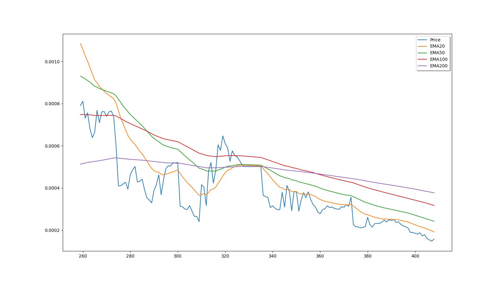 WhiteRock Exponential Moving Averages