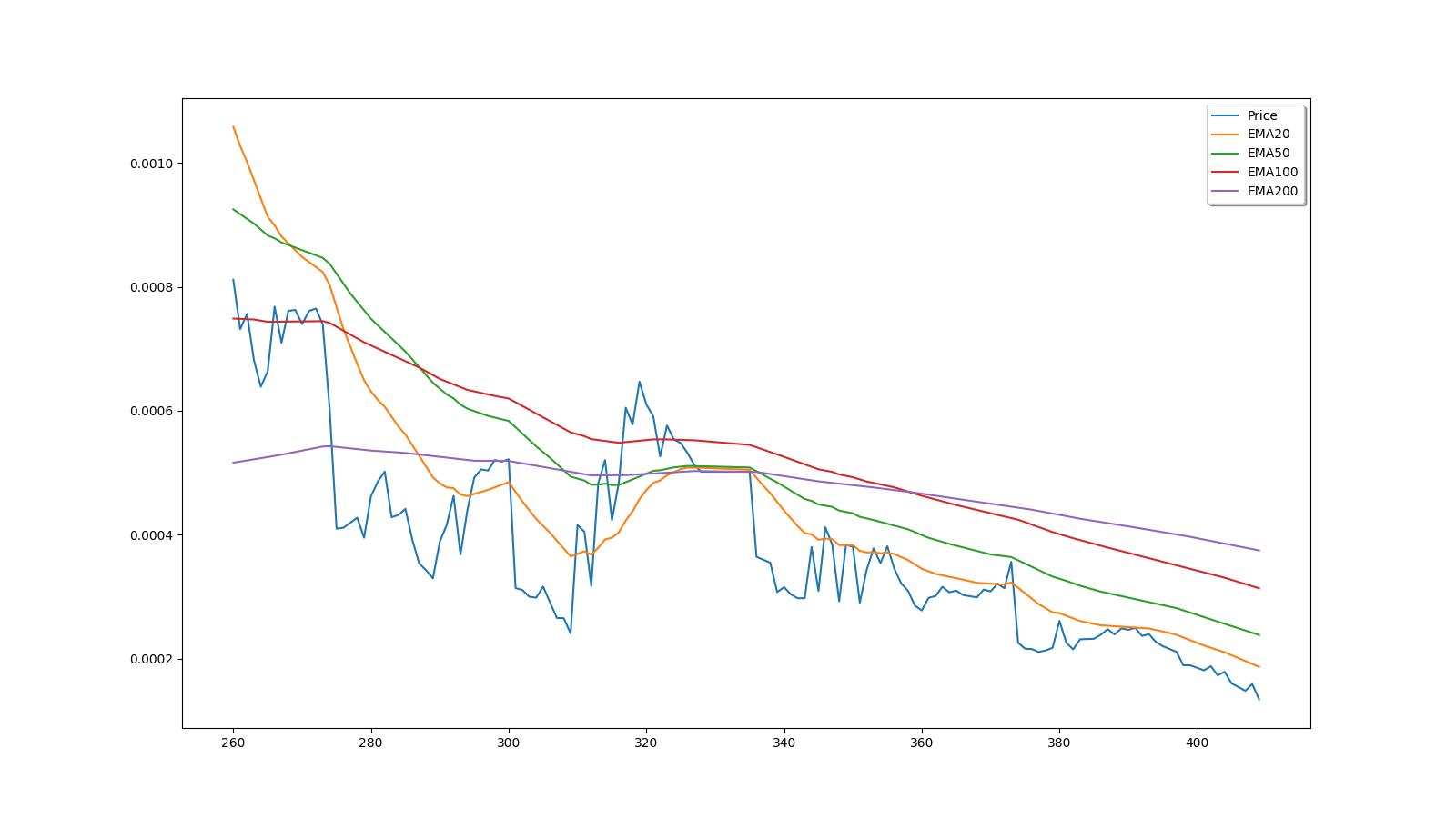 WhiteRock Exponential Moving Averages