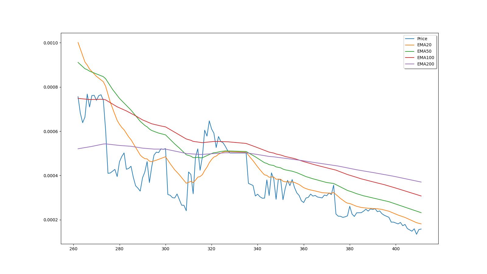 WhiteRock Exponential Moving Averages