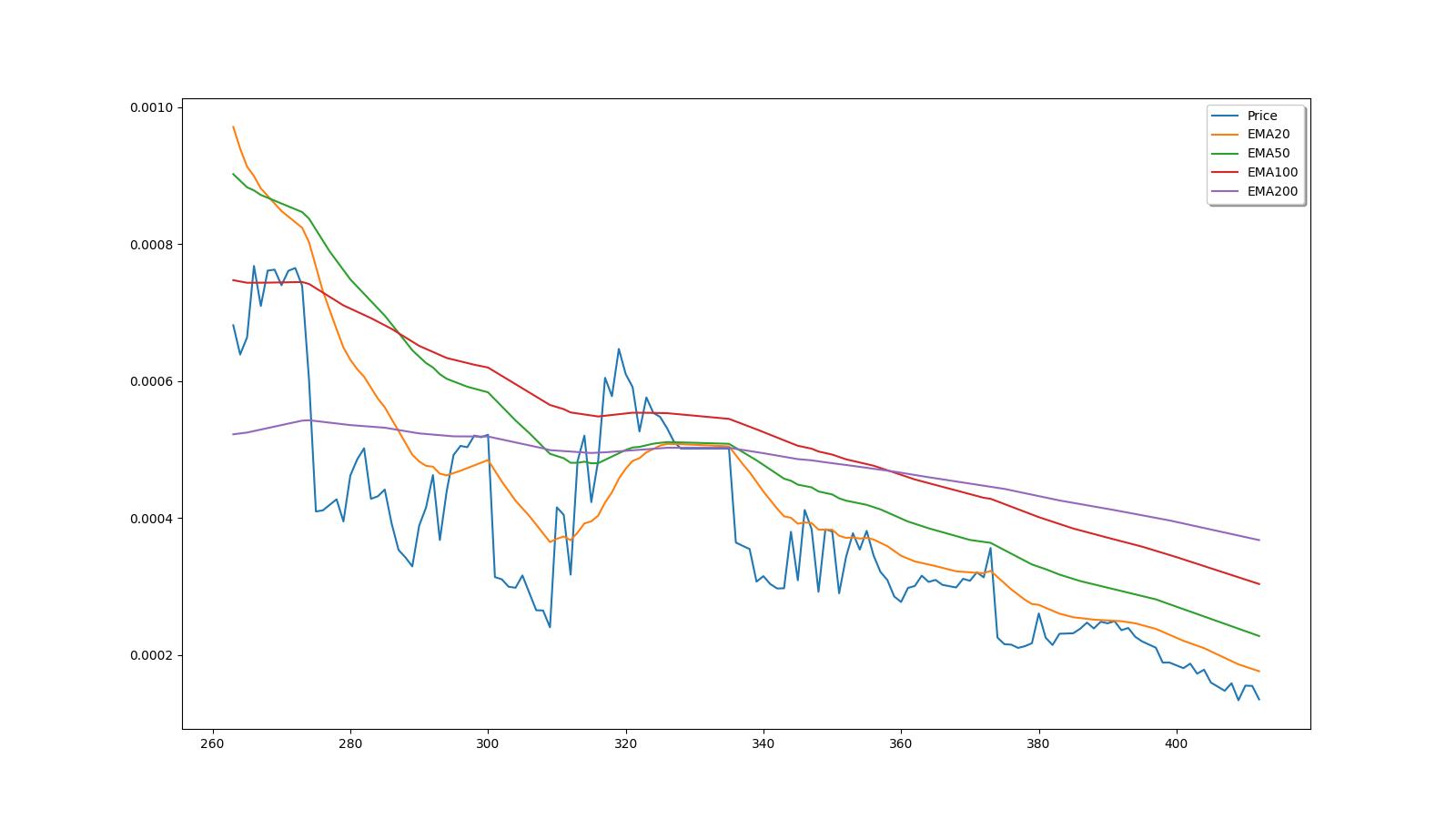 WhiteRock Exponential Moving Averages