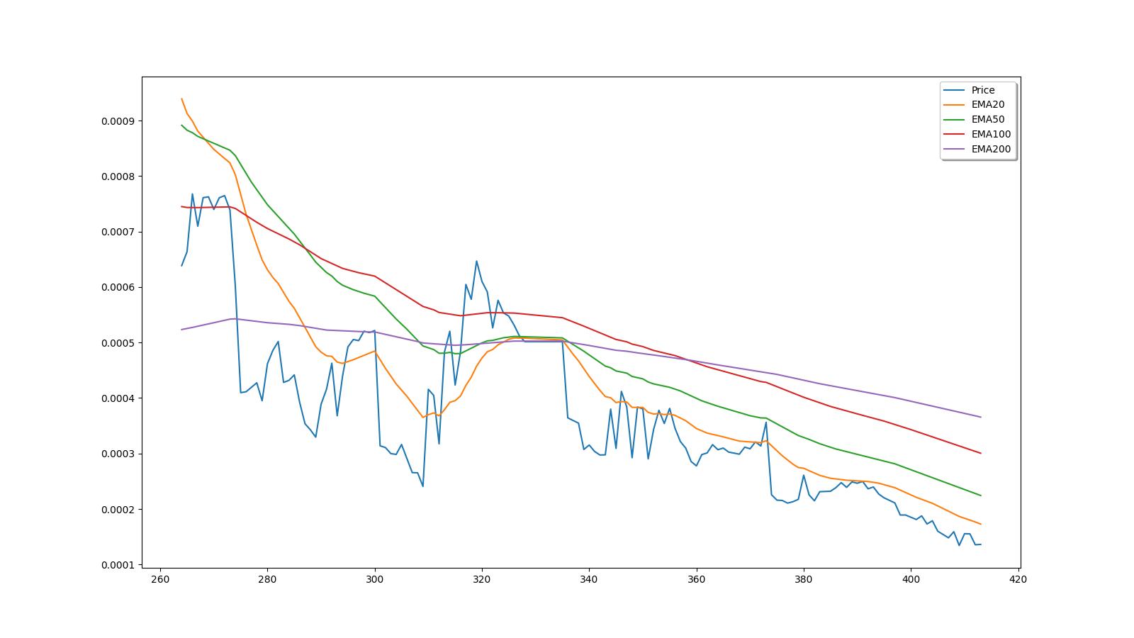WhiteRock Exponential Moving Averages
