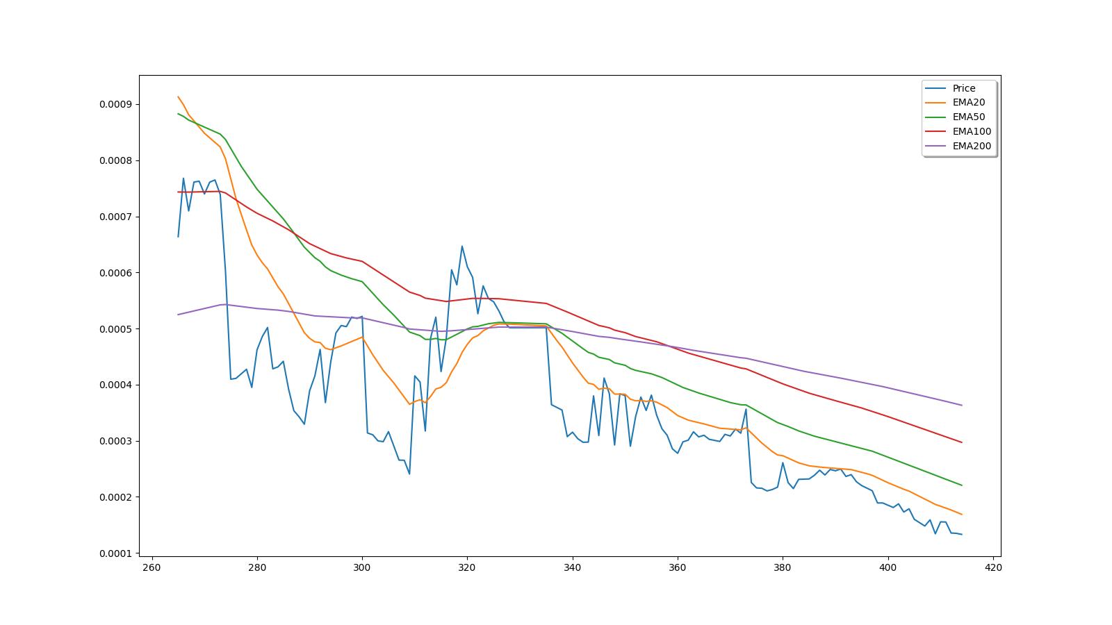 WhiteRock Exponential Moving Averages