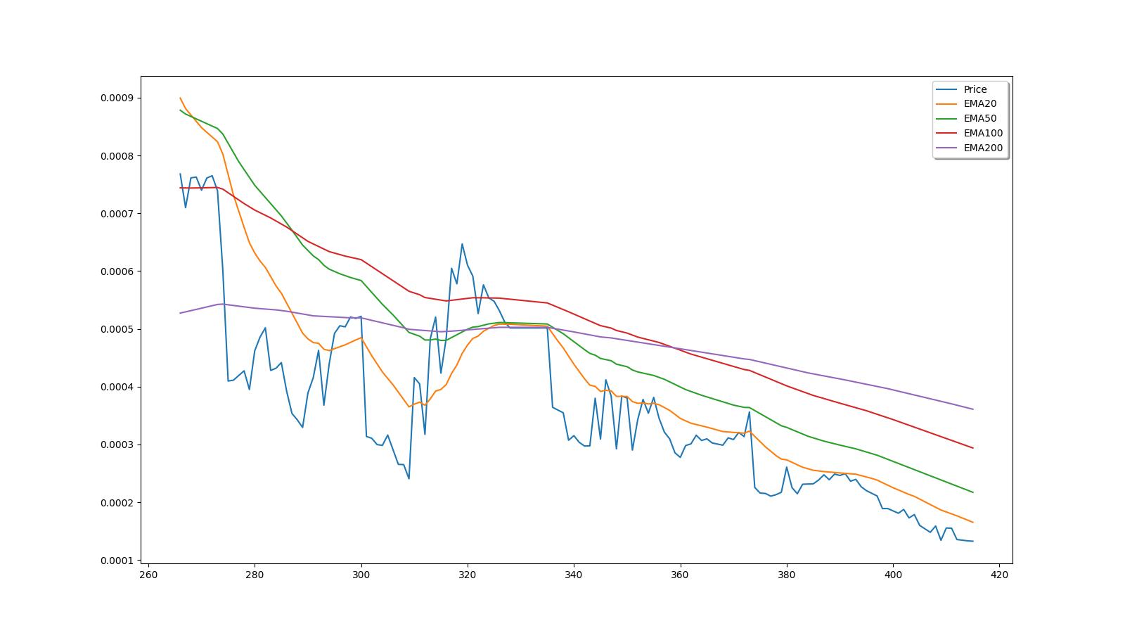 WhiteRock Exponential Moving Averages