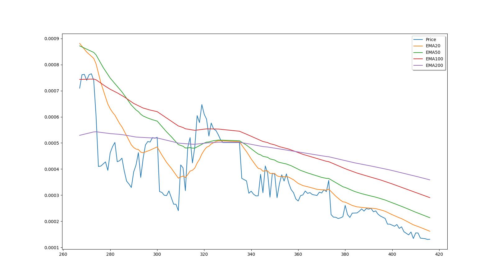 WhiteRock Exponential Moving Averages