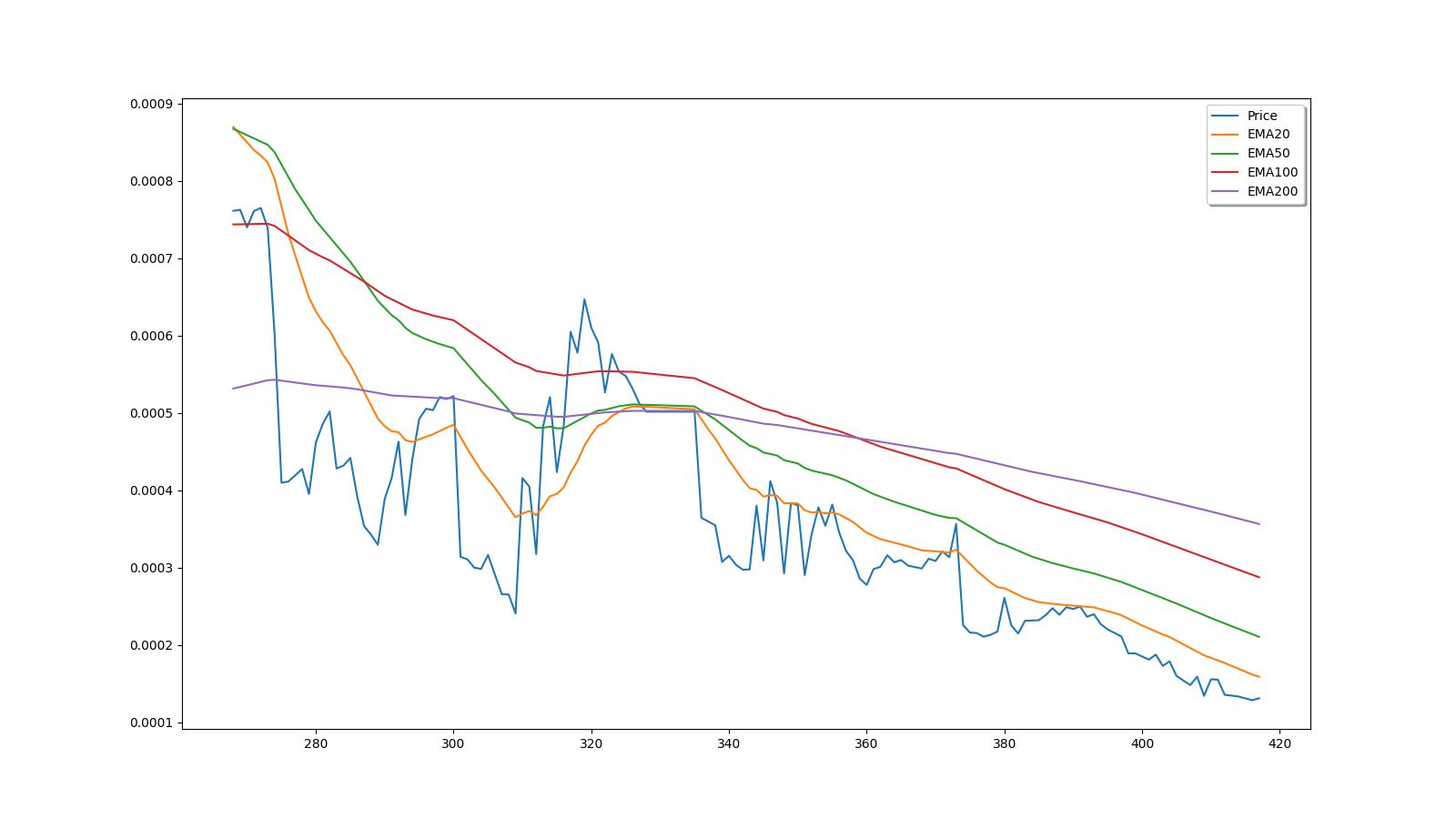 WhiteRock Exponential Moving Averages