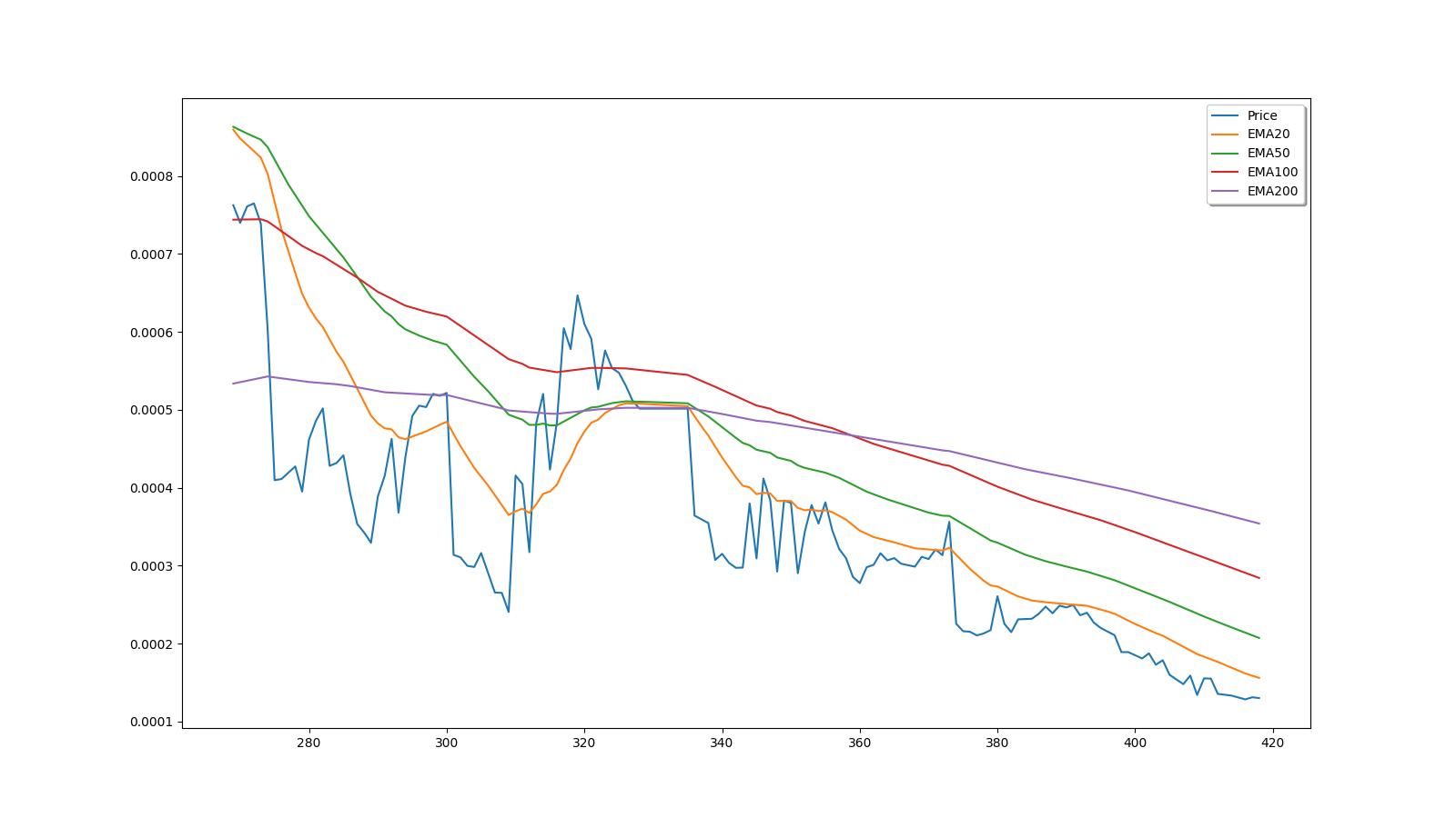 WhiteRock Exponential Moving Averages