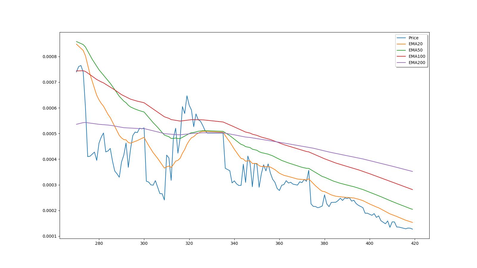 WhiteRock Exponential Moving Averages