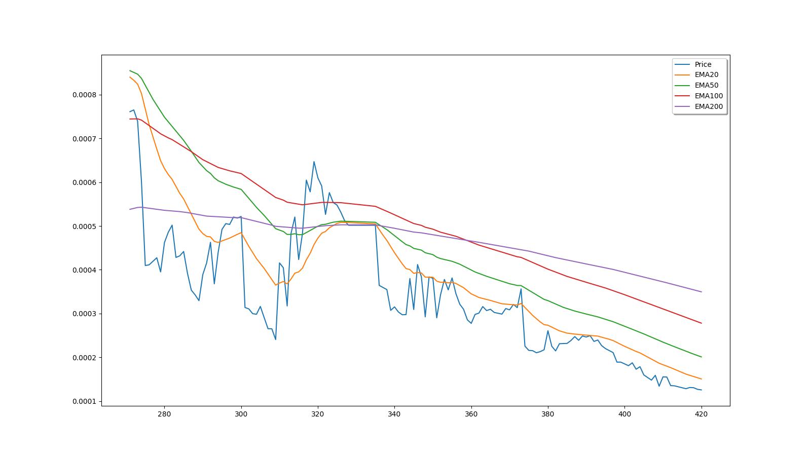 WhiteRock Exponential Moving Averages